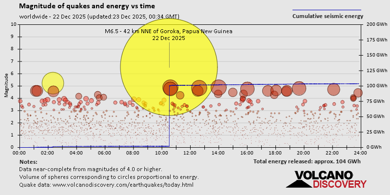 World Earthquake Report for Monday, 22 December 2025 | VolcanoDiscovery