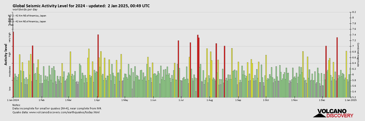 Global Seismic Activity Level - Current and Past Earthquake Intensity ...
