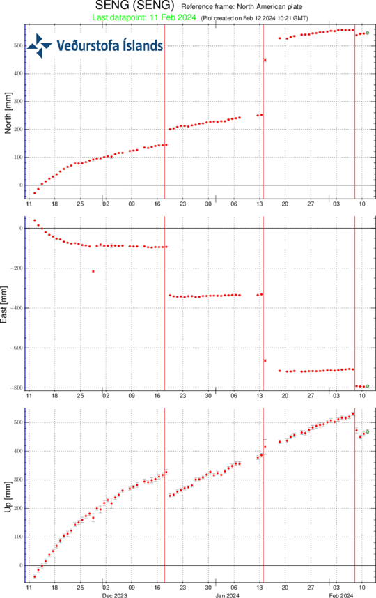 Reykjanes Volcano Update: Continuing Magma Intrusion Finds in Ground ...
