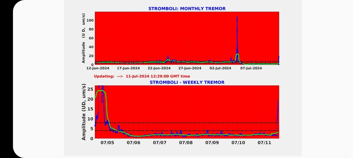 Stromboli volcano (Eolian Islands, Italy): activity update ...