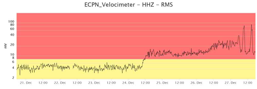 Etna volcano update: Two paroxysms from North East crater and lava flow ...